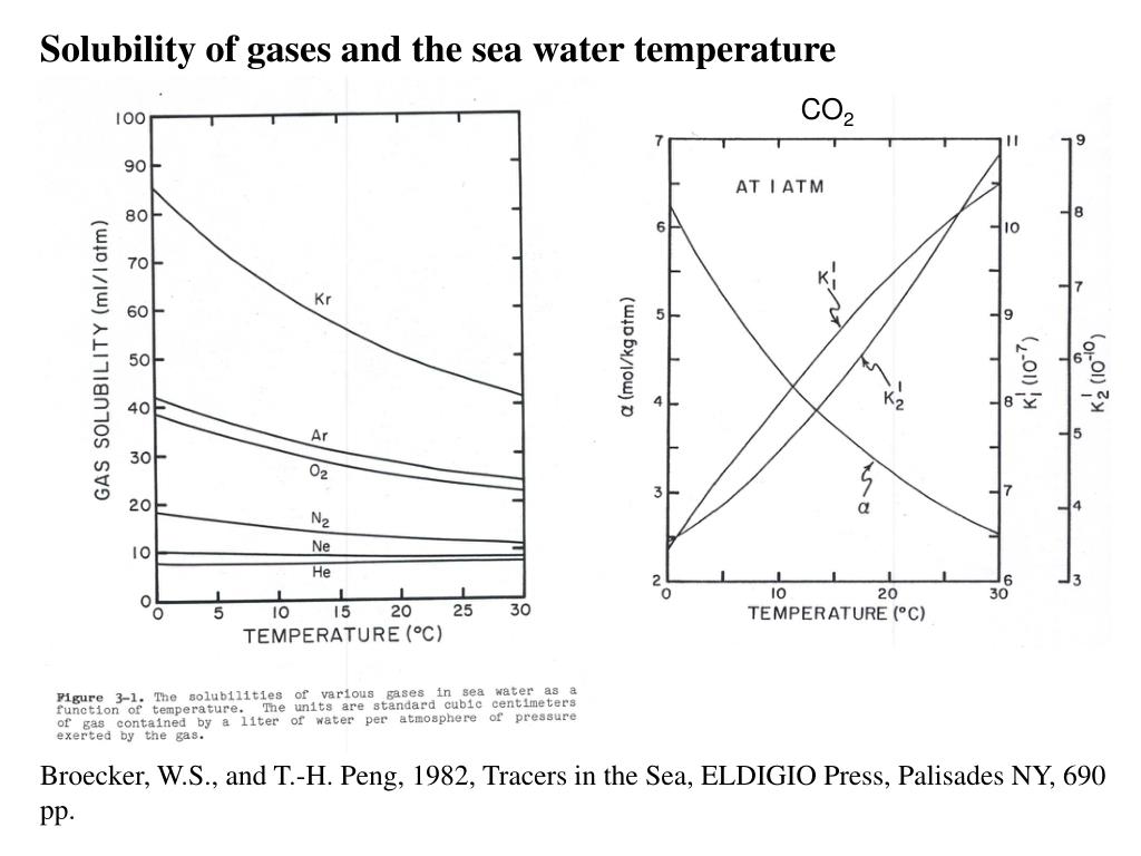 PPT - Understanding Air-Sea Gas Exchange: Insights from Chemical ...