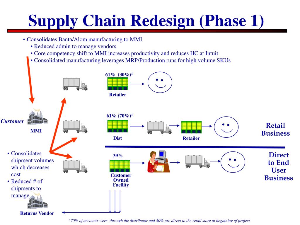 PPT - The Perils, Pitfalls and Pleasures of Redesigning an Outsourced ...
