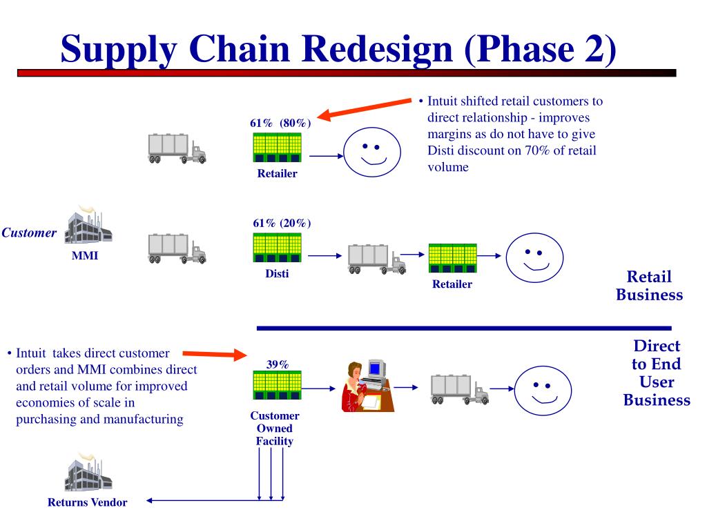 PPT - The Perils, Pitfalls and Pleasures of Redesigning an Outsourced ...