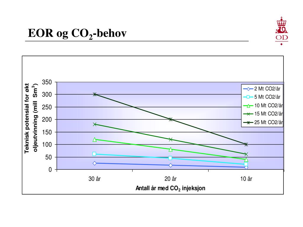 PPT - Muligheter for økt oljeutvinning ved injeksjon av CO 2 Odd Magne ...