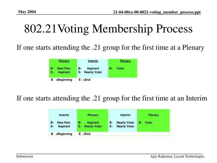 PPT - 802.21Voting Membership Process PowerPoint Presentation, free ...