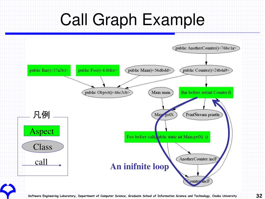 Ppt Debugging Support For Aspect Oriented Program Using Program Slicing And Call Graph 4865