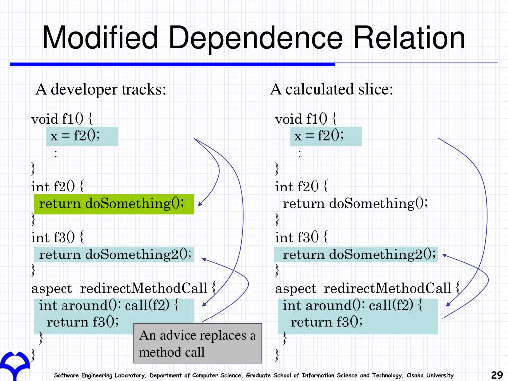 Ppt Debugging Support For Aspect Oriented Program Using Program Slicing And Call Graph