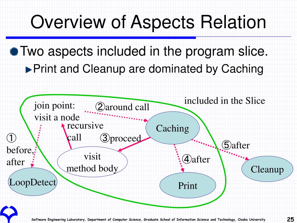 Ppt Debugging Support For Aspect Oriented Program Using Program Slicing And Call Graph