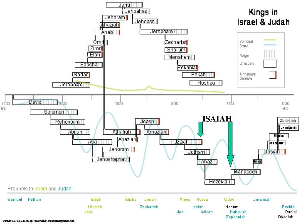 PPT - Isaiah 7 During the reign of Ahaz in Judah And Pekah in Israel (c ...