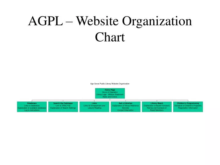 PPT - AGPL – Website Organization Chart PowerPoint Presentation, free ...