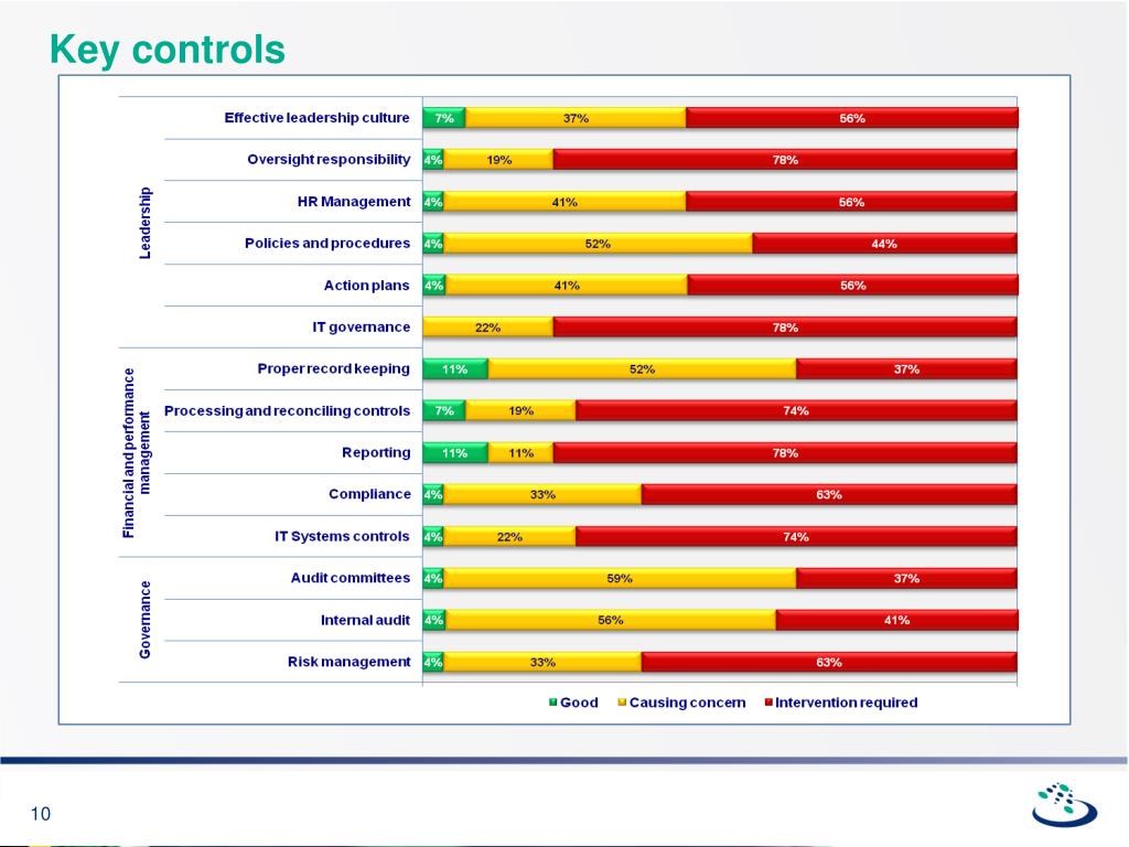 PPT - Audit outcomes of local government Financial year ended 30 June ...