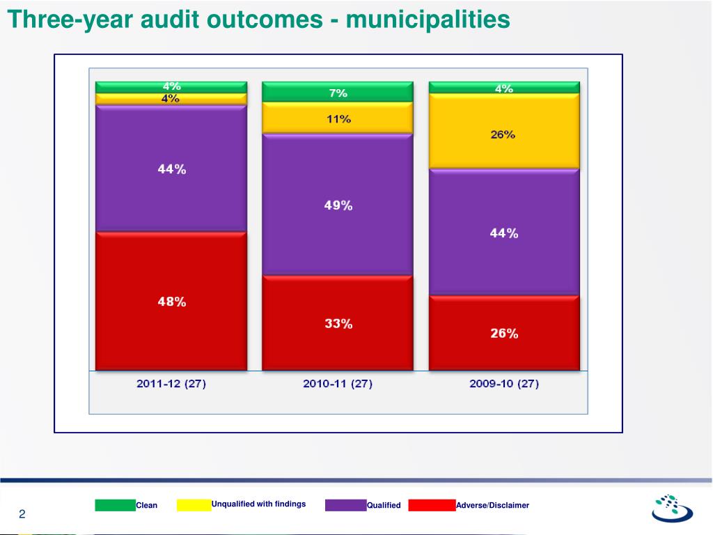PPT - Audit outcomes of local government Financial year ended 30 June ...
