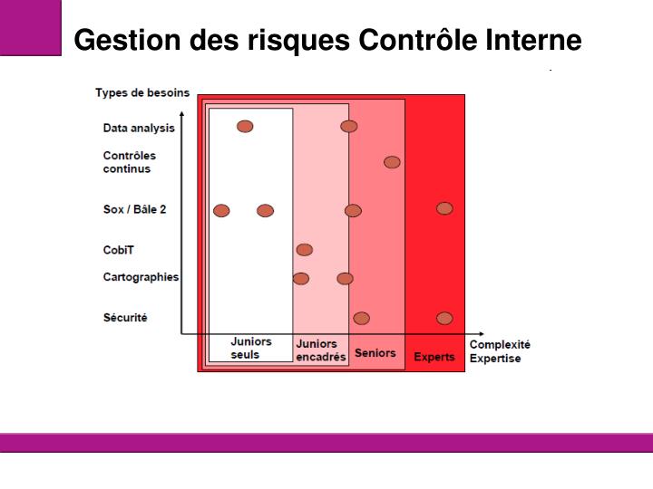 PPT - Gestion des risques Contrôle Interne PowerPoint Presentation - ID ...
