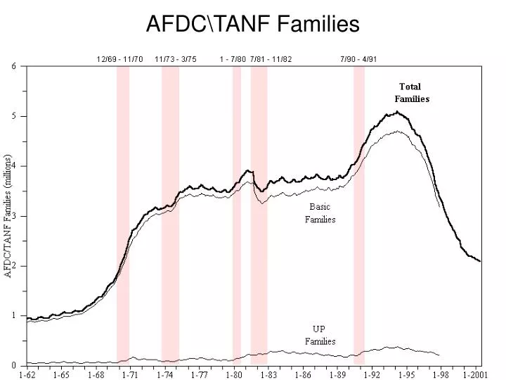 PPT - AFDC\TANF Families PowerPoint Presentation, free download - ID ...