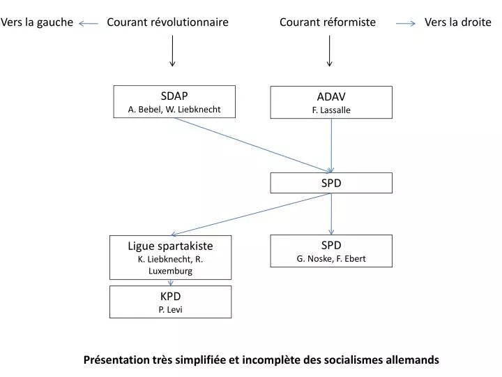 PPT - SPD PowerPoint Presentation, free download - ID:3859005
