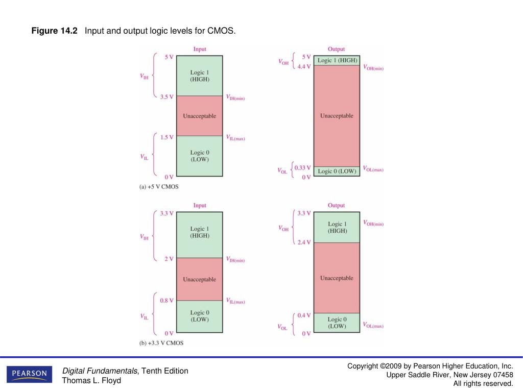 PPT - Figure 14.2 Input and output logic levels for CMOS. PowerPoint ... PPT - Figure 14.2 Input and output logic levels for CMOS. PowerPoint ...