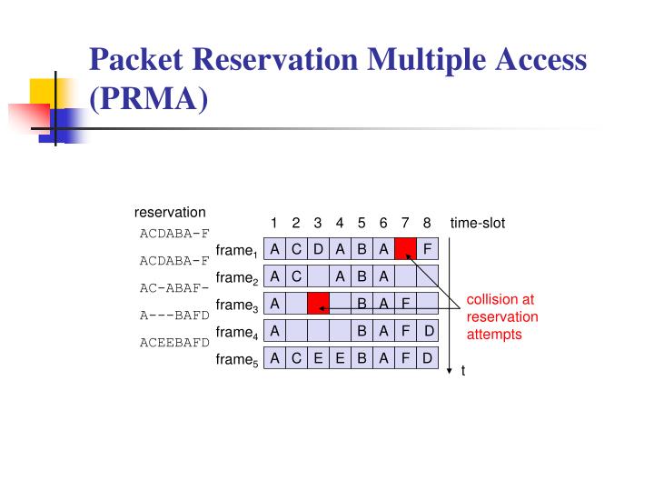 PPT - Chapter 3: Medium Access Control PowerPoint Presentation - ID:3863146
