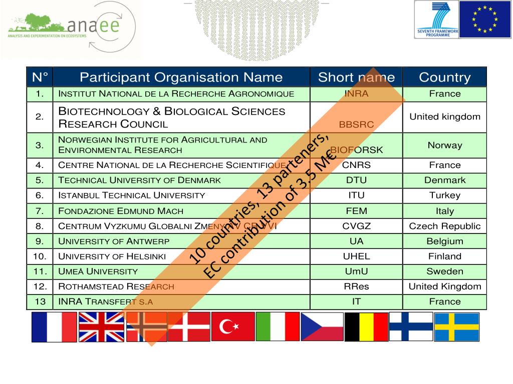 PPT - Transforming European Ecosystem Research: AnaEE Infrastructure ...