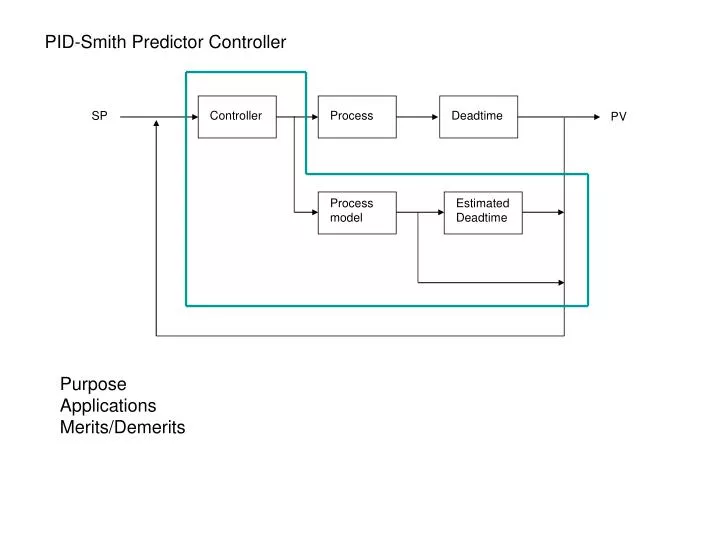 PPT - PID-Smith Predictor Controller PowerPoint Presentation, free ...