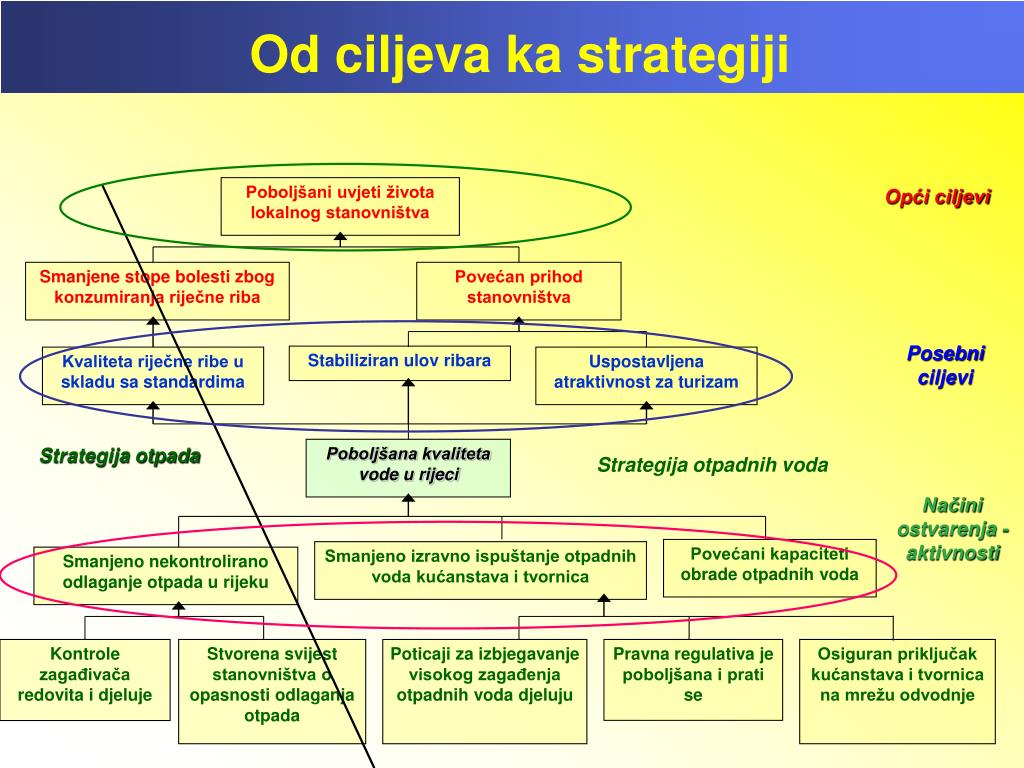 PPT - AZVO Radionica: Strateško planiranje za visoka učilišta u ...