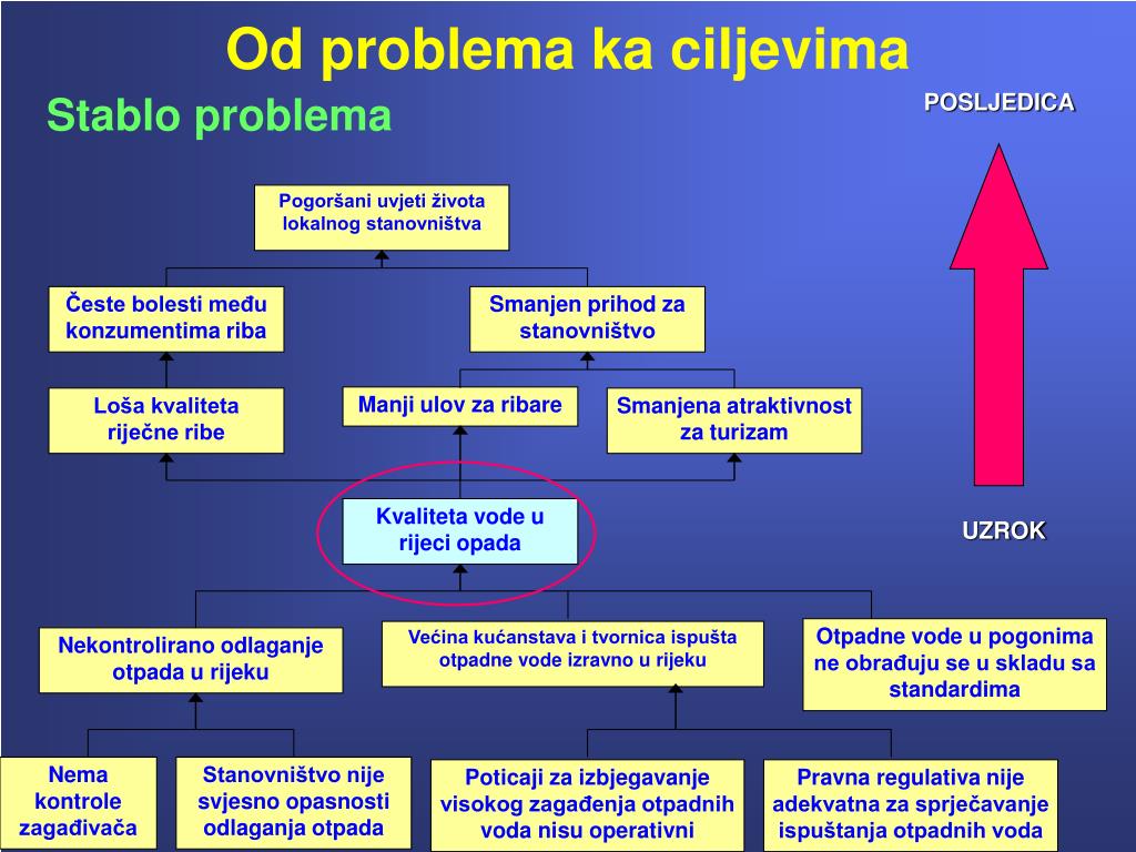 PPT - AZVO Radionica: Strateško planiranje za visoka učilišta u ...