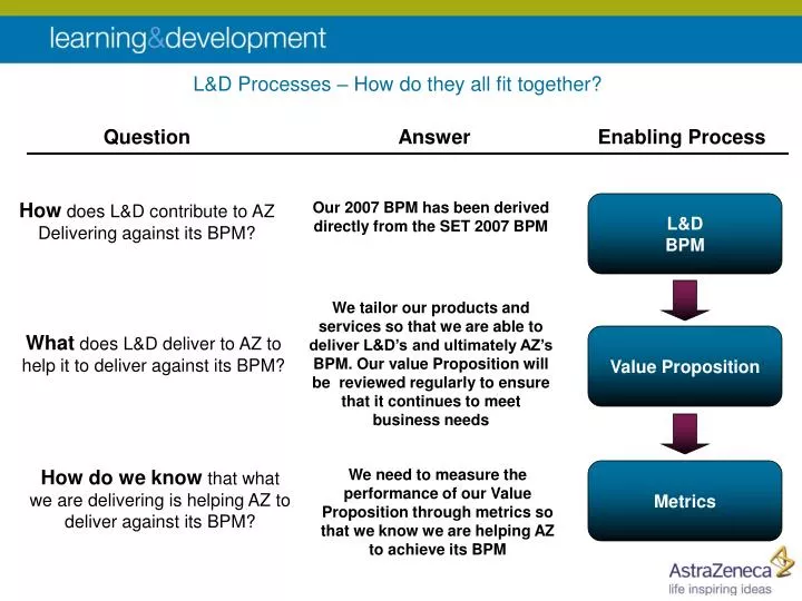 PPT - L&D Processes – How do they all fit together? PowerPoint ...