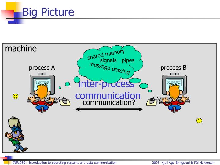 PPT - Operating Systems: Inter-Process Communication PowerPoint Presentation - ID:3865803