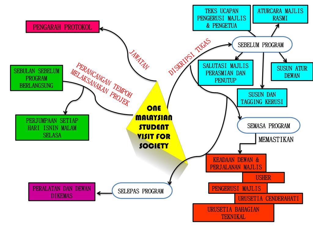 PPT - Tugasan : Mind Mapping Nama P elajar : Halimatun Azra binti Mohd ...