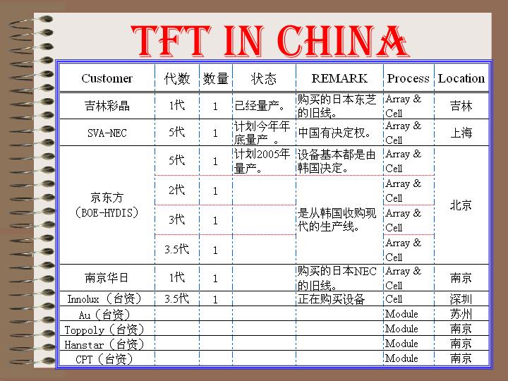 PPT - TFT-LCD Process -- Titan tao PowerPoint Presentation - ID:3872726