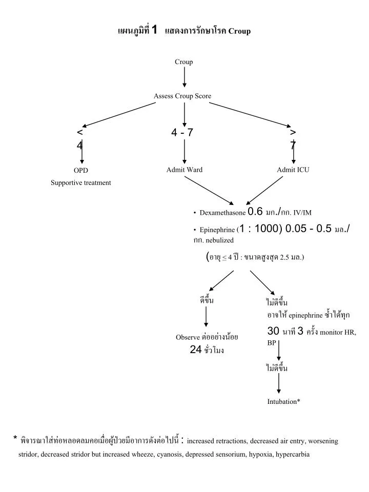 PPT - Croup PowerPoint Presentation, free download - ID:3873899