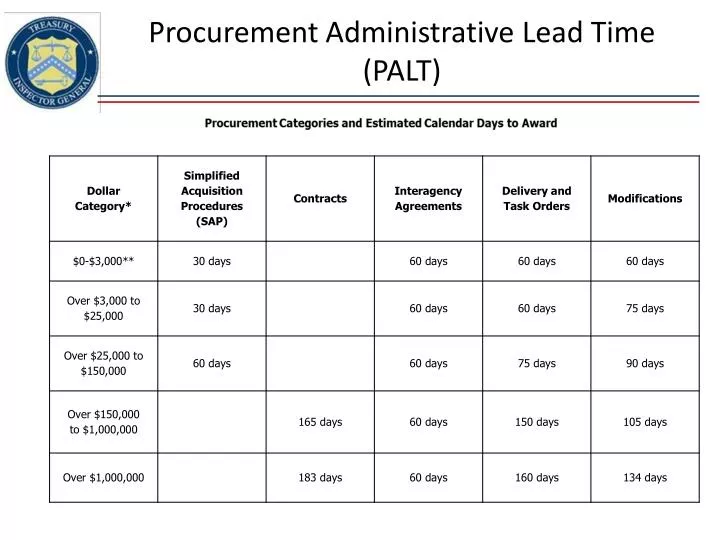PPT - Procurement Administrative Lead Time (PALT) PowerPoint ...