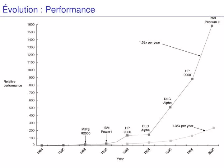 PPT - Évolution : Performance PowerPoint Presentation, free download ...