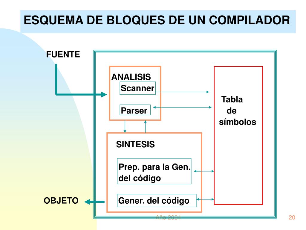 PPT - Introducción al Diseño de Compiladores PowerPoint Presentation ...