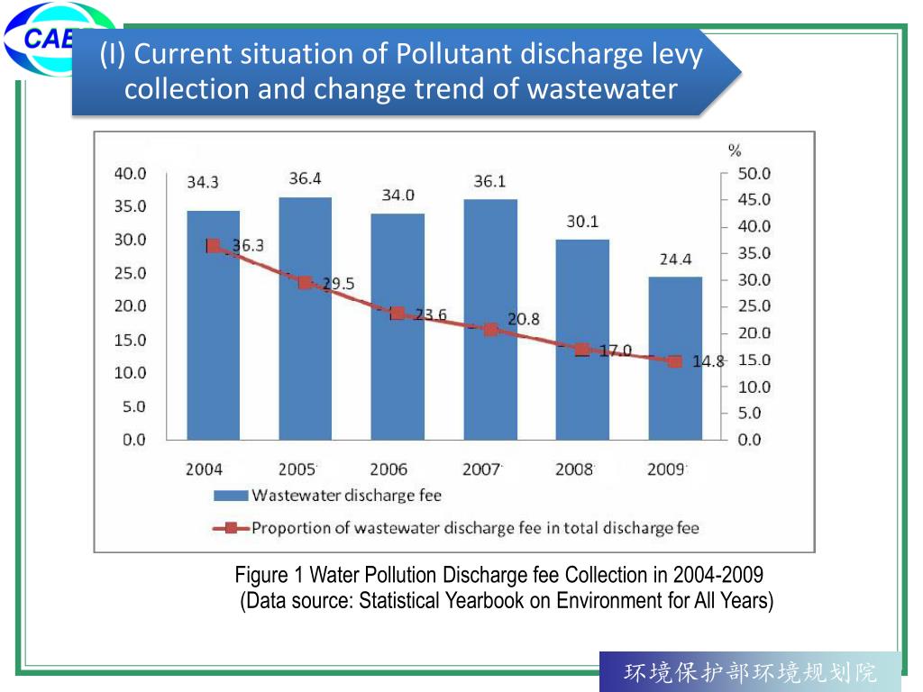 PPT - Study on Design of Wastewater Tax: from Wastewater Pollutant ...