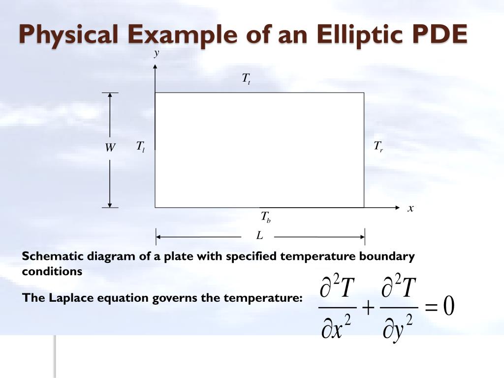 PPT - Elliptic Partial Differential Equations - Introduction PowerPoint ... PPT - Elliptic Partial Differential Equations - Introduction PowerPoint ...