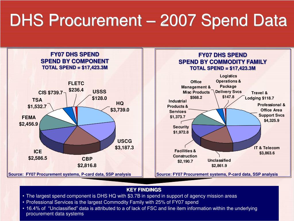 PPT - DHS Acquisition Briefing for the National Contract Management ...