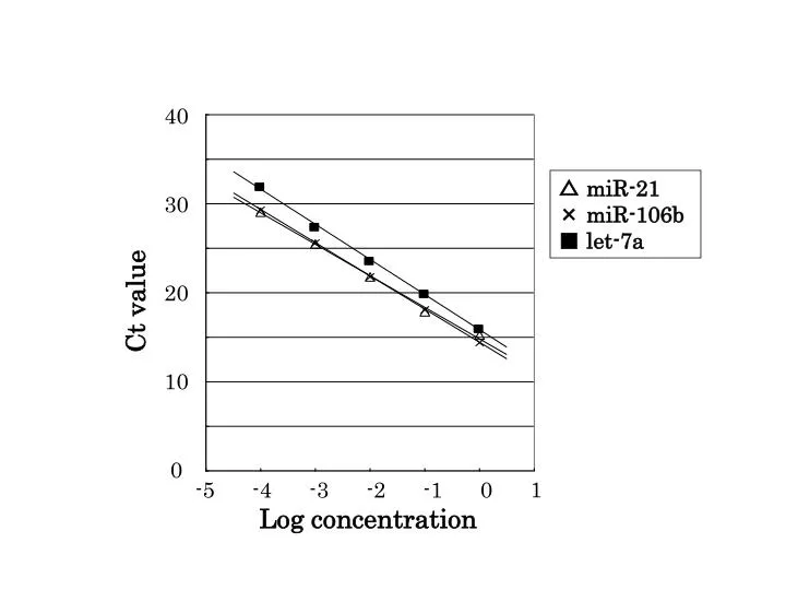 PPT - Log concentration PowerPoint Presentation, free download - ID:3883601