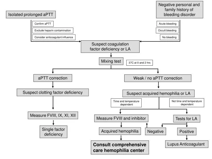 PPT - Isolated prolonged aPTT PowerPoint Presentation, free download ...