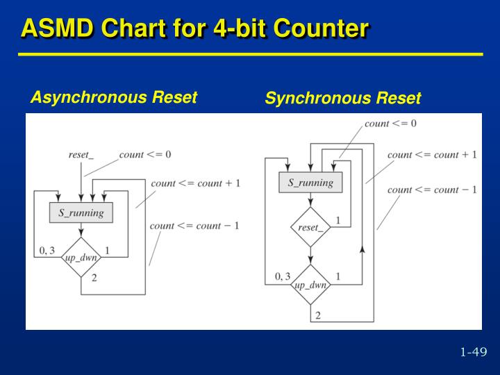 PPT - COE 405 Digital System Design Based on Data Path and Control Unit ...