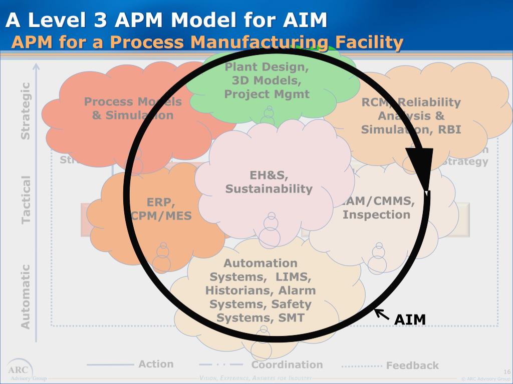 Apm Project Lifecycle Diagram Apm Project Lifecycle Diagram