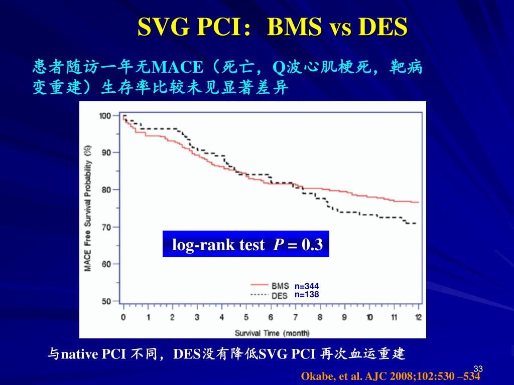 PPT - CABG 术后再次血运重建 PowerPoint Presentation, free download - ID:3887095