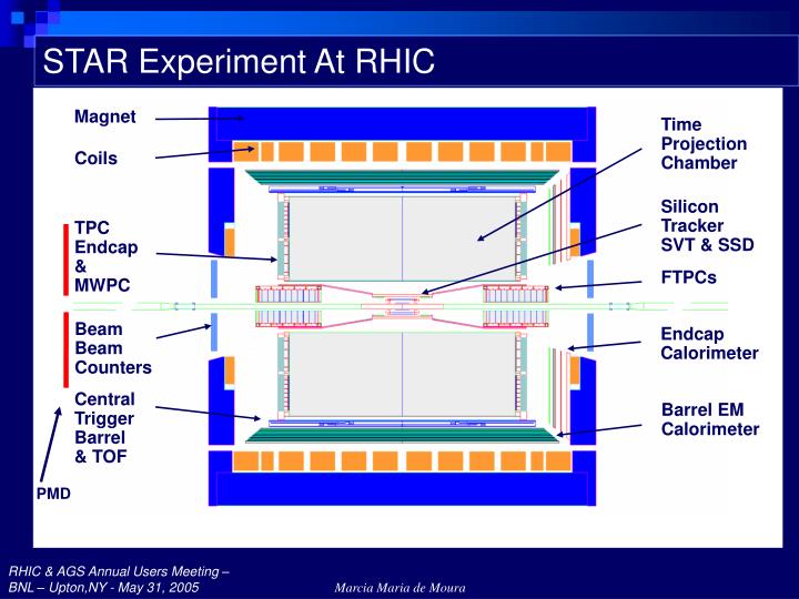PPT - Photons @ RHIC: Results from STAR PowerPoint Presentation - ID ...