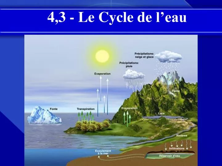 PPT - 4,3 - Le Cycle de l’eau PowerPoint Presentation, free download ...