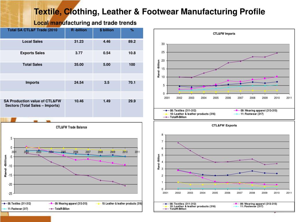 PPT - TEXTILES, CLOTHING, LEATHER & FOOTWEAR PRESENTATION TO PPC ...