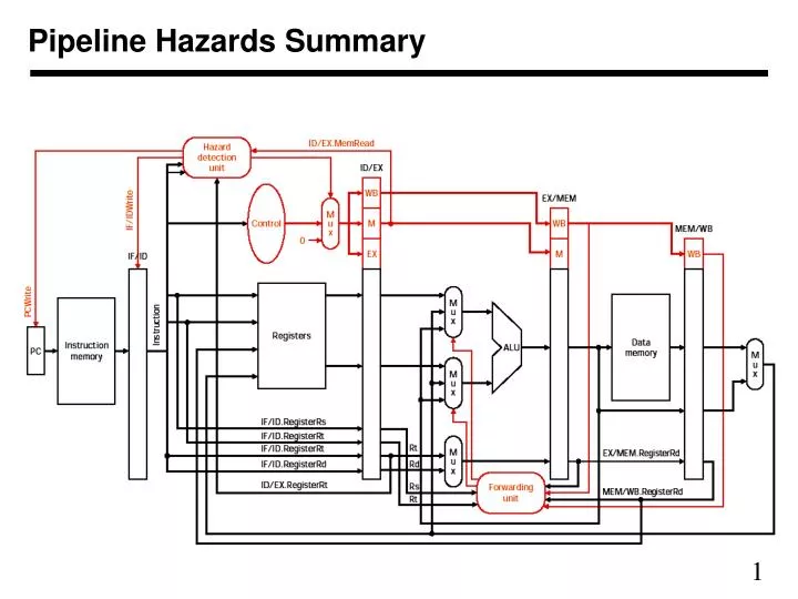 PPT - Pipeline Hazards Summary PowerPoint Presentation, free download - ID:3892615