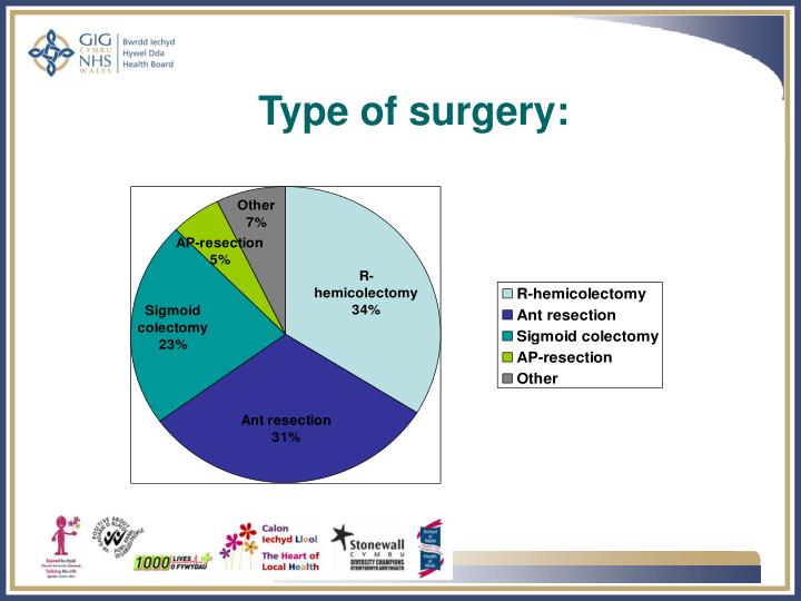PPT - Enhanced Recovery Programme Elective Colorectal Surgery Hywel Dda ...