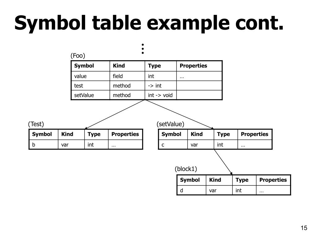 Ppt Winter 2006 2007 Compiler Construction T6 Semantic Analysis
