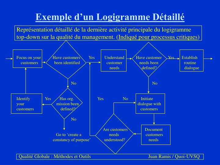 PPT - Logigrammes PowerPoint Presentation - ID:3896333