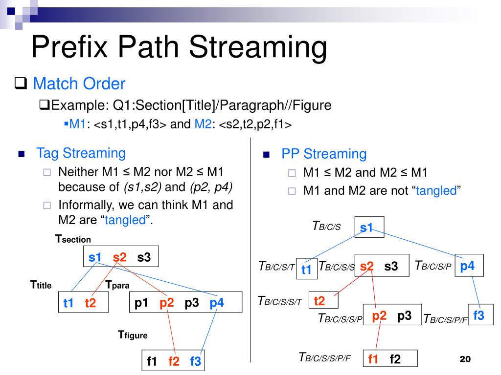 Ppt Prefix Path Streaming A New Clustering Method For Xml Twig Pattern Matching Powerpoint