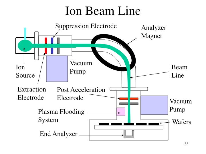 PPT - Ion Implantation PowerPoint Presentation - ID:3900058