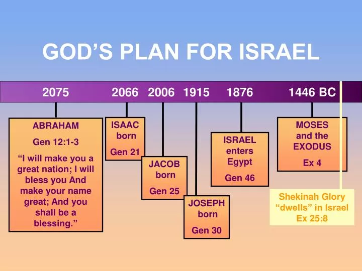 PPT - GOD’S PLAN FOR ISRAEL PowerPoint Presentation, free download - ID ...