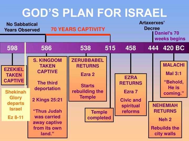 PPT - GOD’S PLAN FOR ISRAEL PowerPoint Presentation - ID:3900450