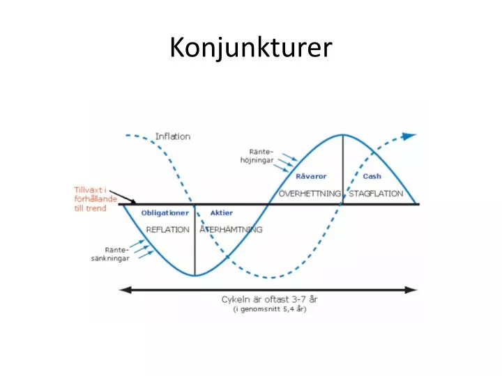 PPT - Konjunkturer PowerPoint Presentation, free download - ID:3901564