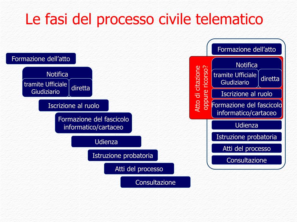 PPT - Il Processo Civile Telematico PowerPoint Presentation, free ... PPT - Il Processo Civile Telematico PowerPoint Presentation, free ...